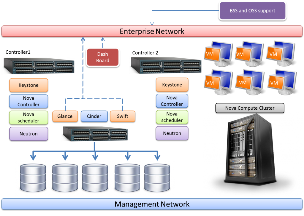 Designing Solutions Around OpenStack | Persistent Systems
