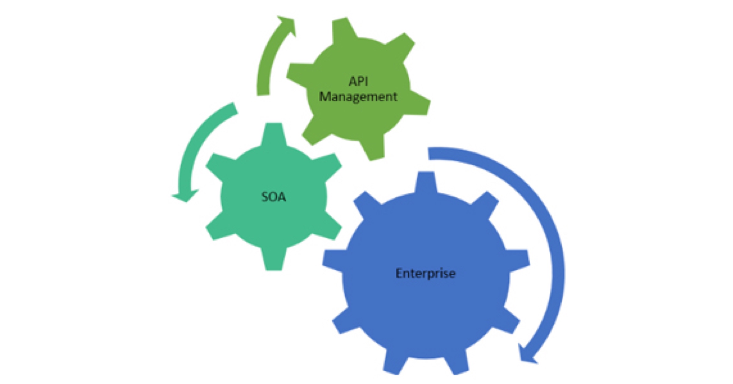 REST & API Management Fuels Enterprise SOA Adoption | Persistent Systems