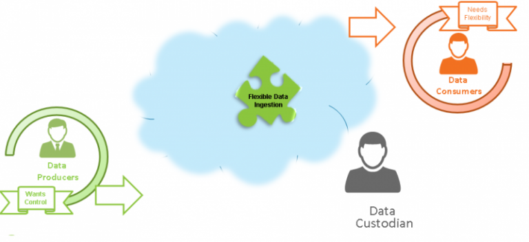 How flexible should the data ingestion layer be? | Persistent Systems