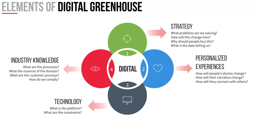 Leading a CX revolution: Digital Greenhouse style | Persistent Systems