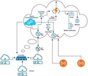 Understanding serverless IoT functionalities with Microsoft Azure.