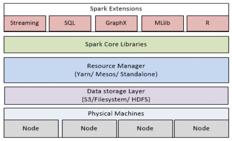 JSON Processing in Spark & Snowflake, a comparison