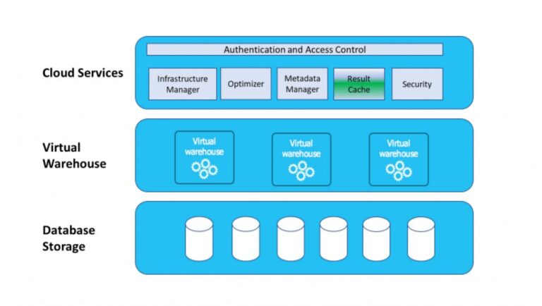 Enhancing Performance with Snowflake Materialized Views