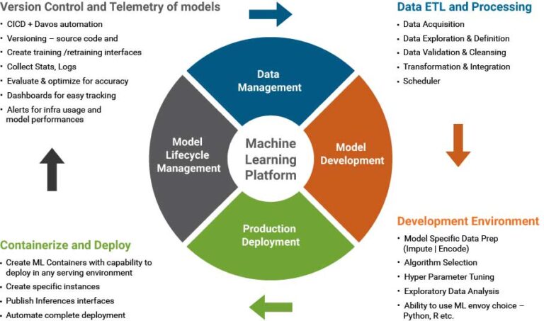 Machine Learning Platforms: A Quick Introduction | Persistent Systems