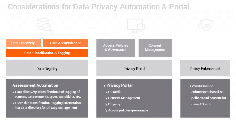 Regulatory Compliance & Actionable Privacy challenges