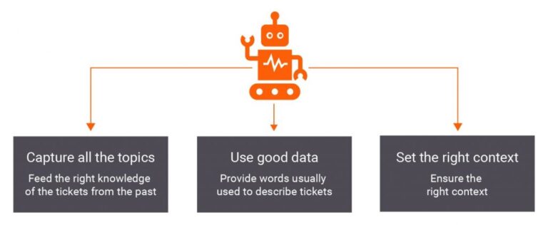 Smart Ticket Prioritization Using Notes Makes All the Difference