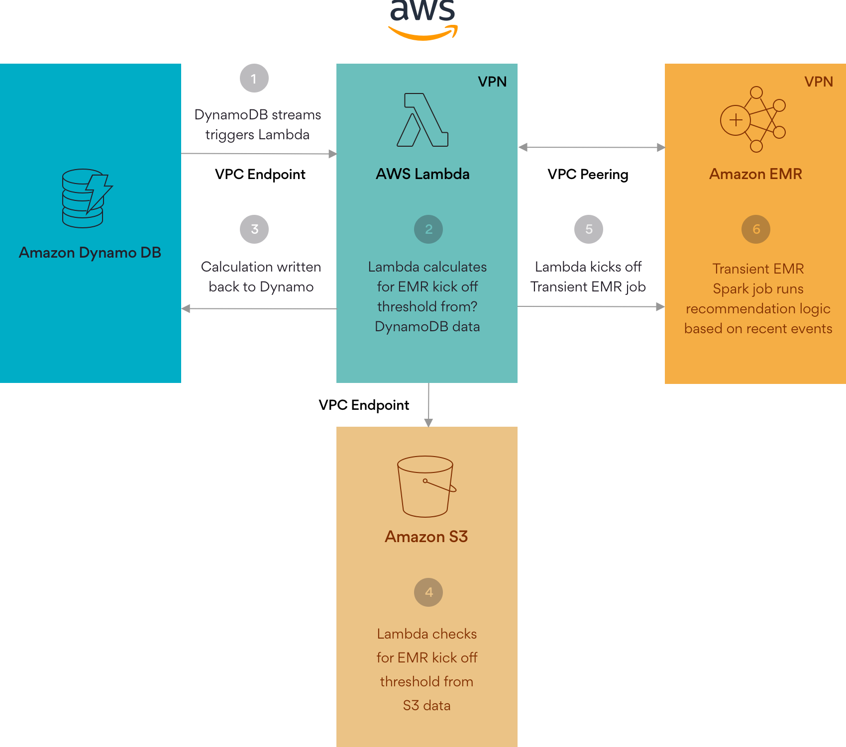 AWS Lambda Service Delivery | Persistent Systems AWS Lambda Service Delivery | Persistent Systems