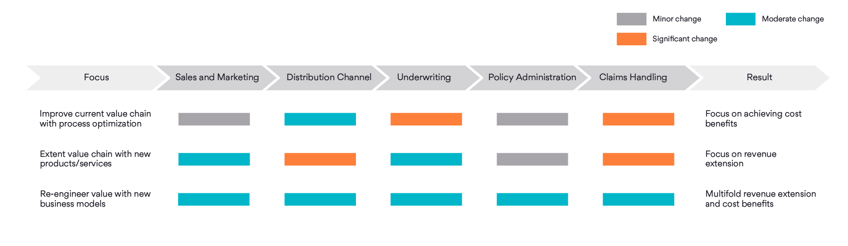 Reduce risks in Insurance Claims through Digital Engagement