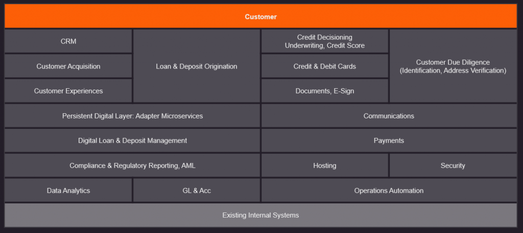 Accelerate Banking Revenue with Digital Bank & Credit Union Solution