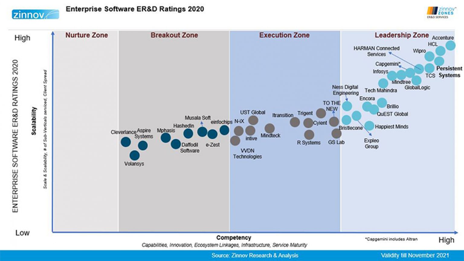 Persistent Systems recognized as a leader in zinnov zones 2020 service ...