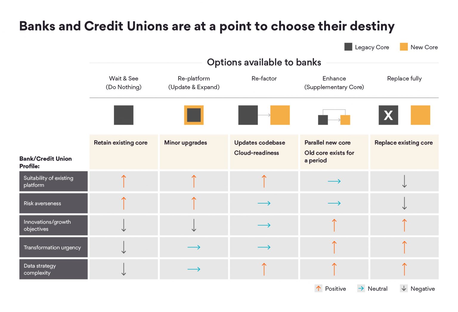 Why Should Banks and Credit Unions Explore New Core Banking Platforms?