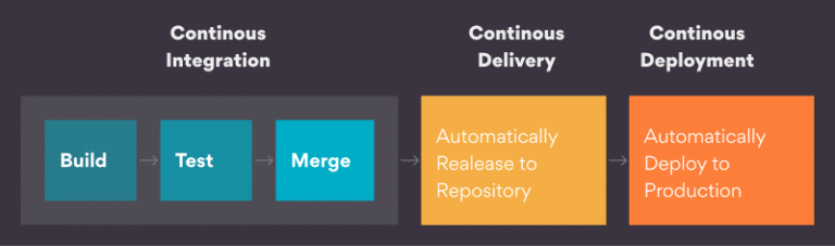 Improve software development delivery