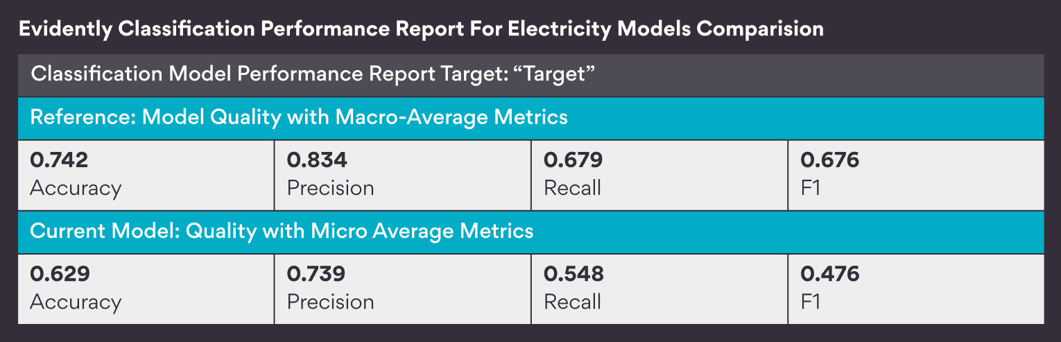 Explain Concept, Data, and Model Drift in Machine Learning