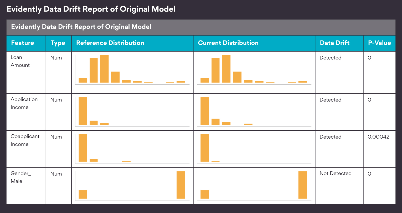 Explain Concept, Data, and Model Drift in Machine Learning