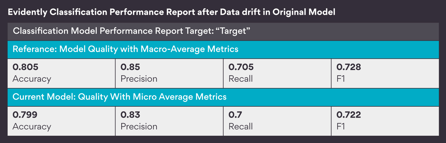 Explain Concept, Data, and Model Drift in Machine Learning