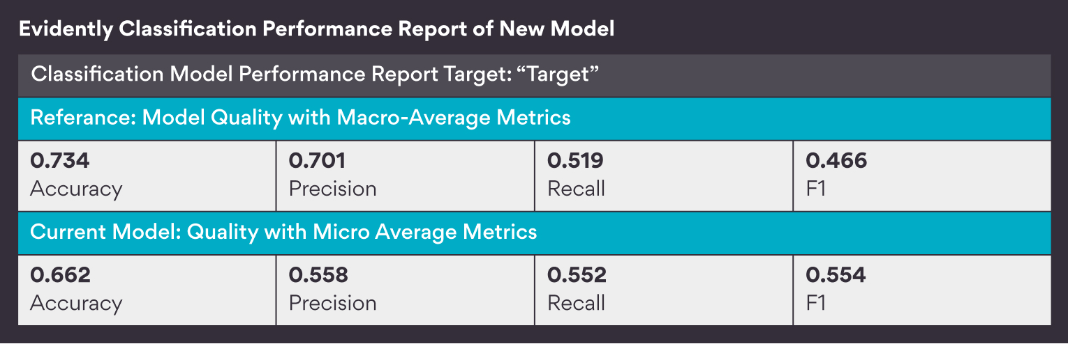Explain Concept, Data, and Model Drift in Machine Learning