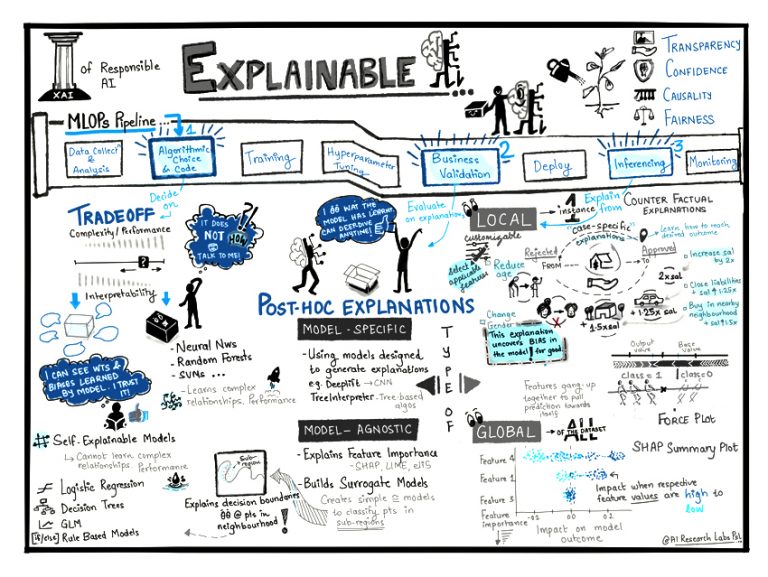 Simplifying Role of Explainability in the MLOps Cycle
