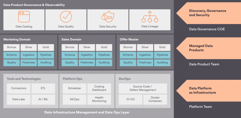 Enterprise DaaS: Accelerate your way to becoming a data driven enterprise