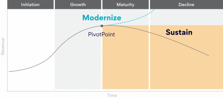 The right time to begin your software modernization journey