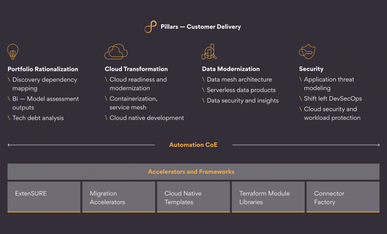 Difference Between Digital Transformation vs IT Modernization