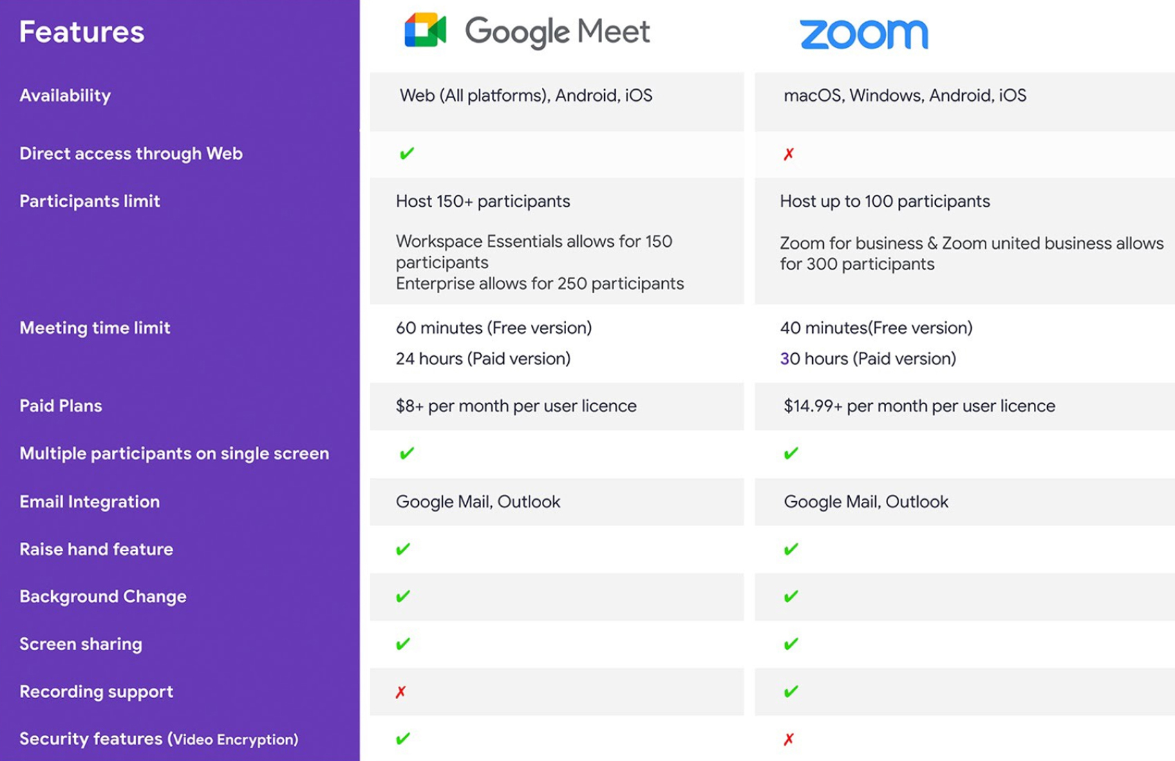 Google Meet vs Zoom: Which is Better Video Conferencing Platform