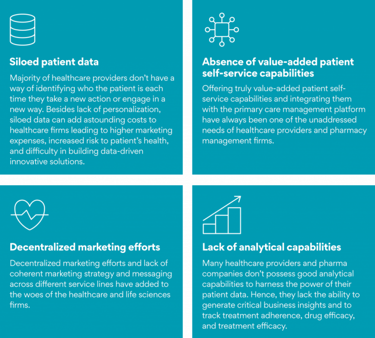 Patient-centric Comprehensive Care Platform