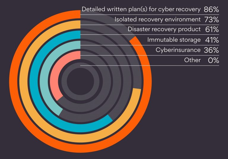 Ransomware Recovery and Response | Persistent Systems
