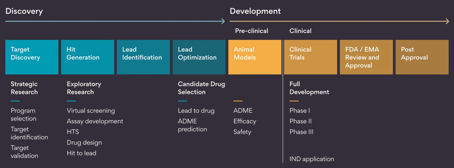 How Does Technology Impact Drug Development Lifecycle?