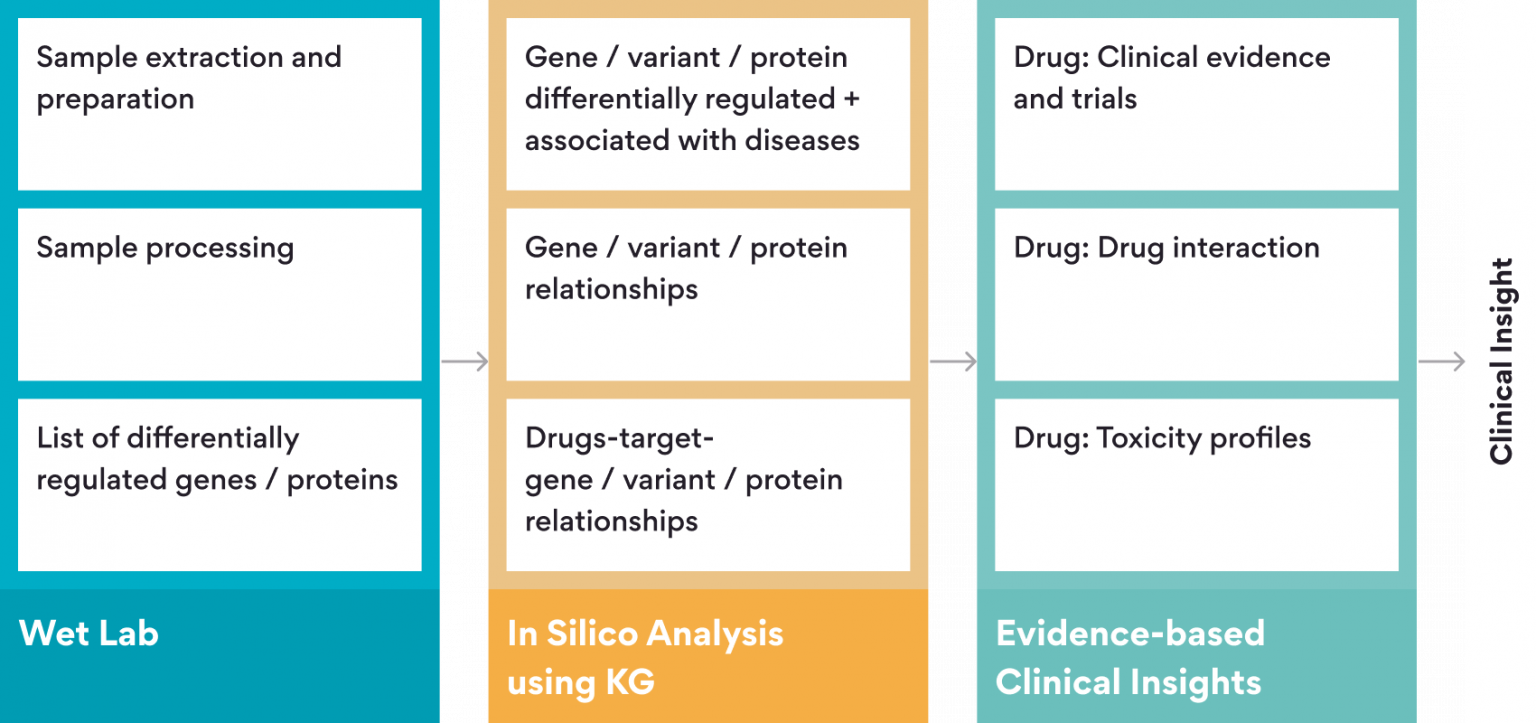 Knowledge Graphs | Post-Hoc Analysis of Failed Clinical Trials | Persistent