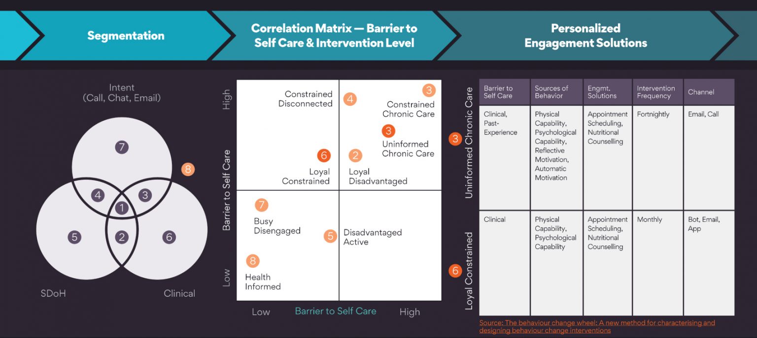 Next Wave of Patient Engagement | Personalization