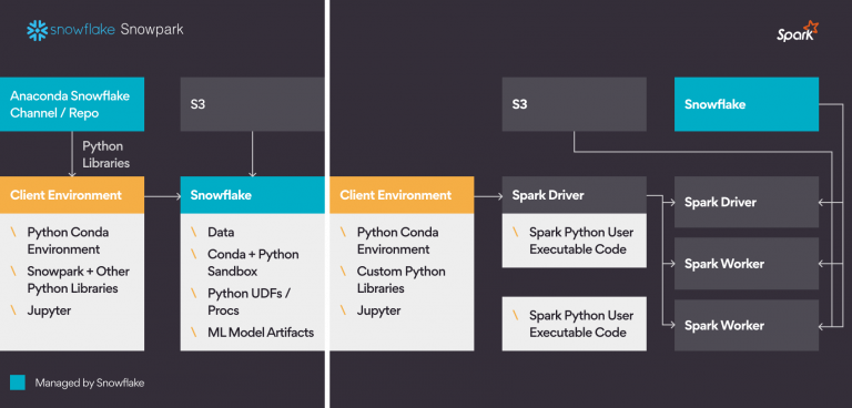 What is Snowpark in Snowflake and How Does it Work?