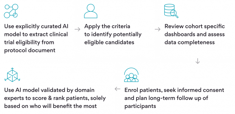 Benefits of AI-Driven Patient Cohort Identification in Clinical Trials