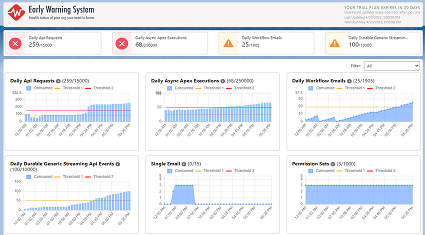 Preventing Salesforce Governor Limit Disruptions for Business Continuity