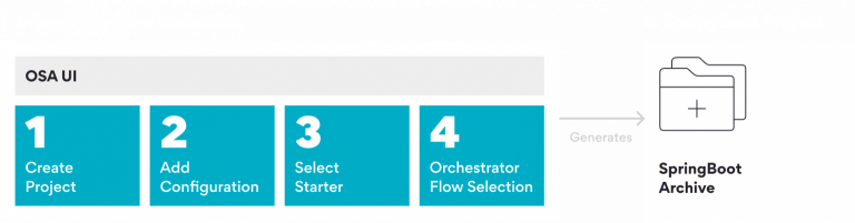 How Can Solution Accelerators Streamline Solution Development?