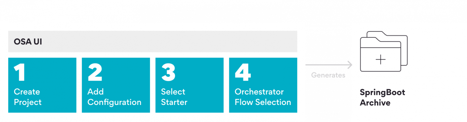 How Can Solution Accelerators Streamline Solution Development?