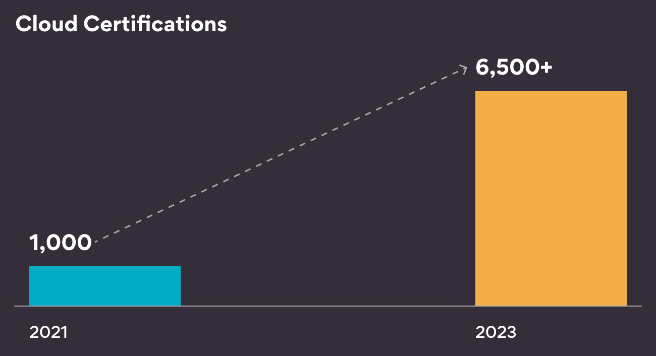 Persistent Systems Path to Exceptional Cloud Expertise