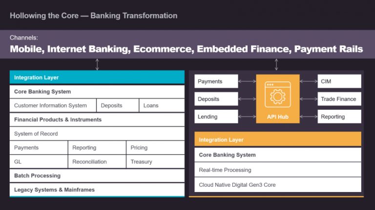 Hollow the Core Banking Transformation into Nextgen Financial Ecosystem