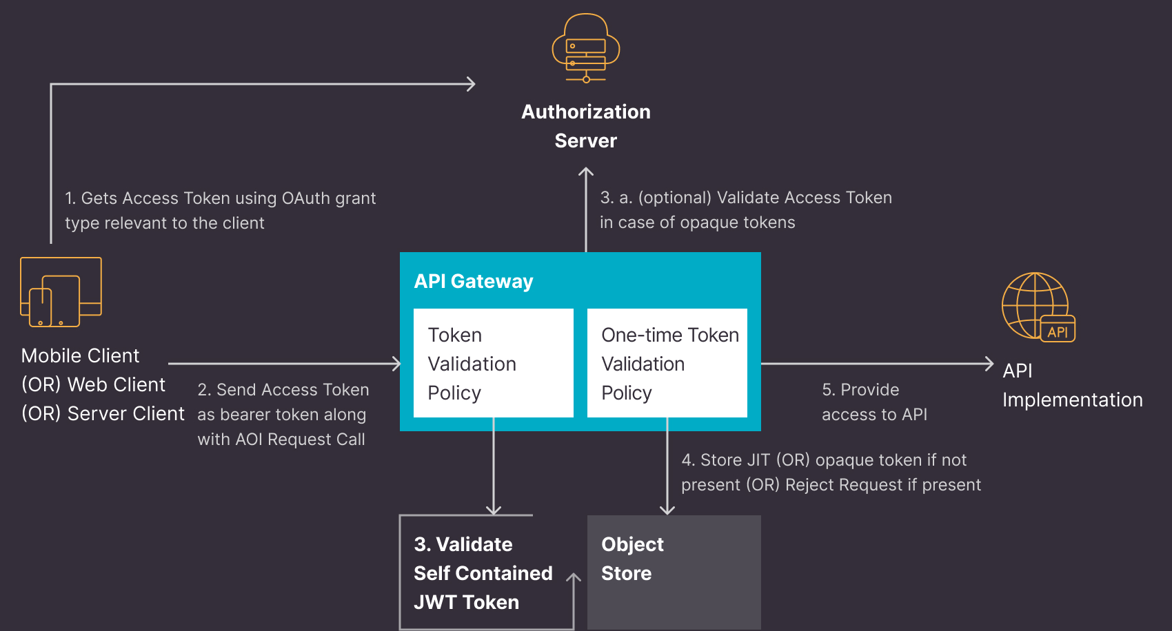The Role of One-Time Token Policy in Repelling MITM Replay Attacks