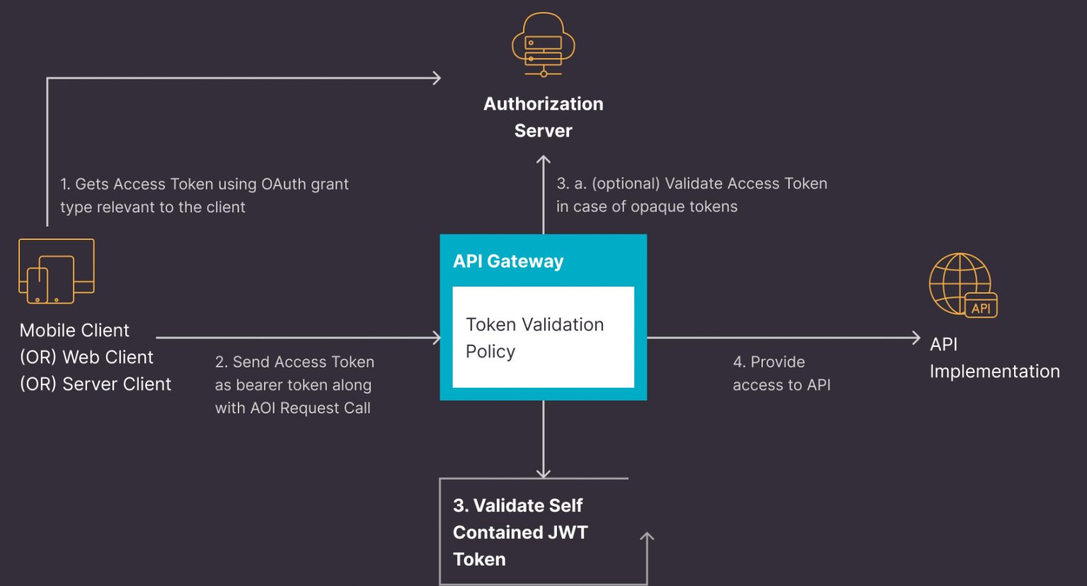 The Role of One-Time Token Policy in Repelling MITM Replay Attacks