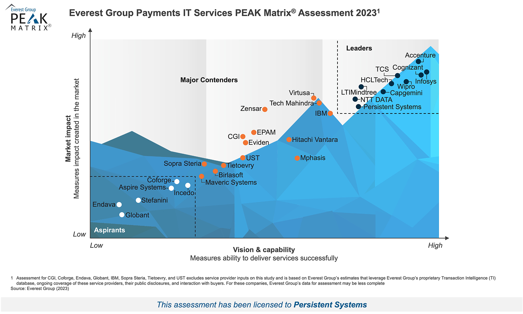 Leader in Everest Group’s Payments IT Services PEAK Matrix® 2023