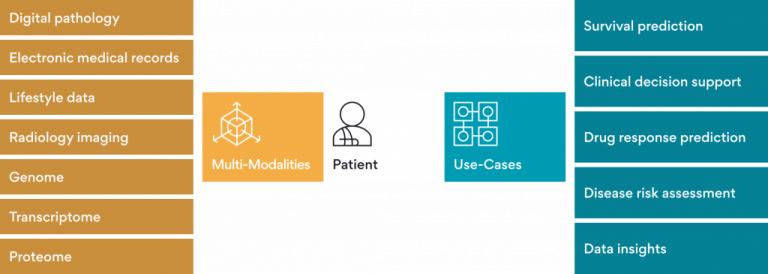 The Power Of Multi Modal Data Analytics In Precision Medicine