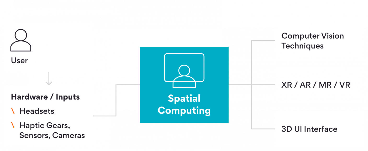 Enhancing Extended Reality (XR) with Spatial Computing