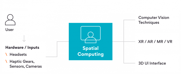 Enhancing Extended Reality (XR) with Spatial Computing