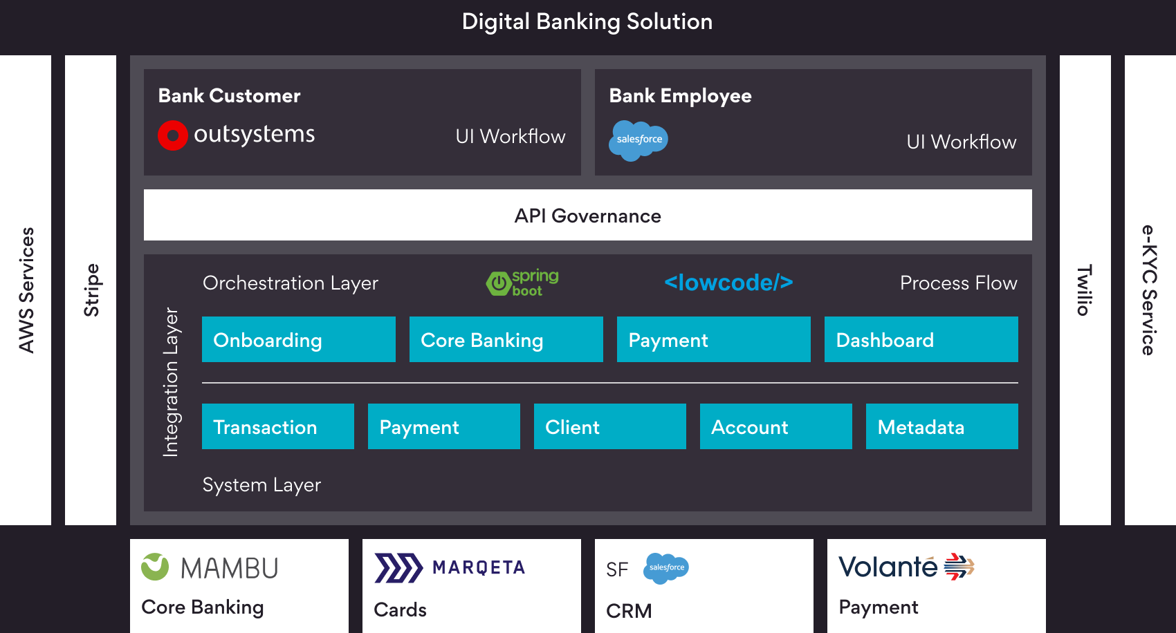 How Does Integration Impact Digital Transformation?