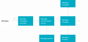 The Migration from Swift MT to ISO 20022 MX Standard