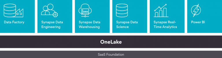 Implementing Lakehouse Architecture using Azure Synapse Analytics