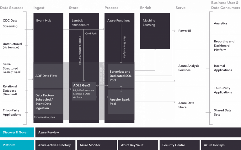 Implementing Lakehouse Architecture using Azure Synapse Analytics