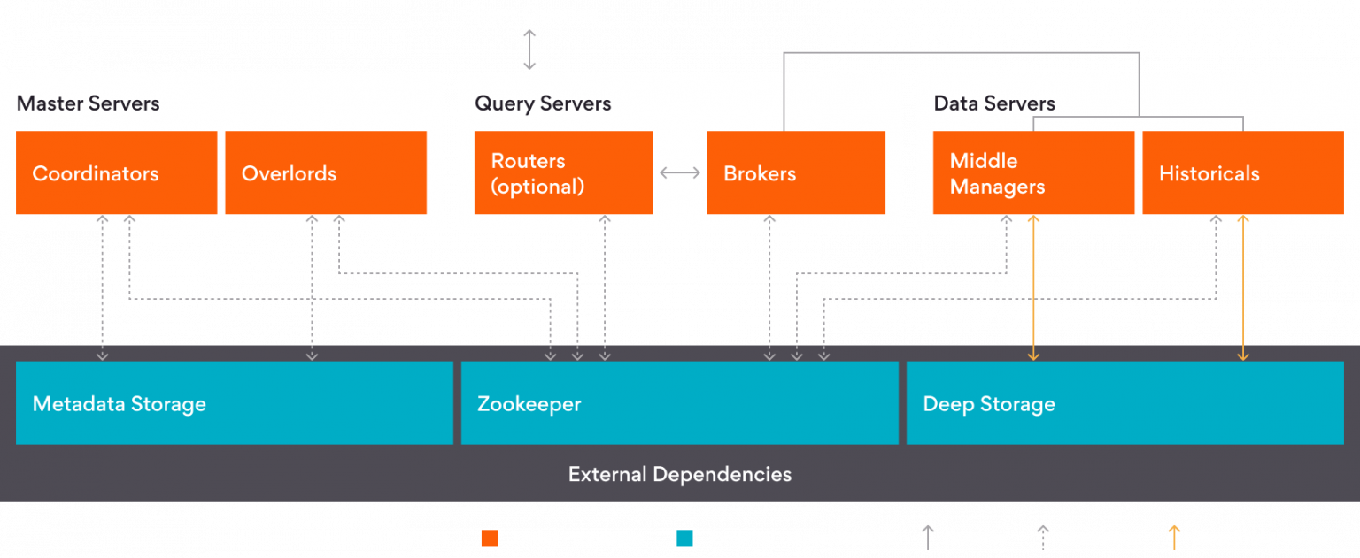 Top Benefits of Using Kafka, Flink, and Druid for Stream Processing