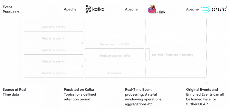 Top Benefits of Using Kafka, Flink, and Druid for Stream Processing