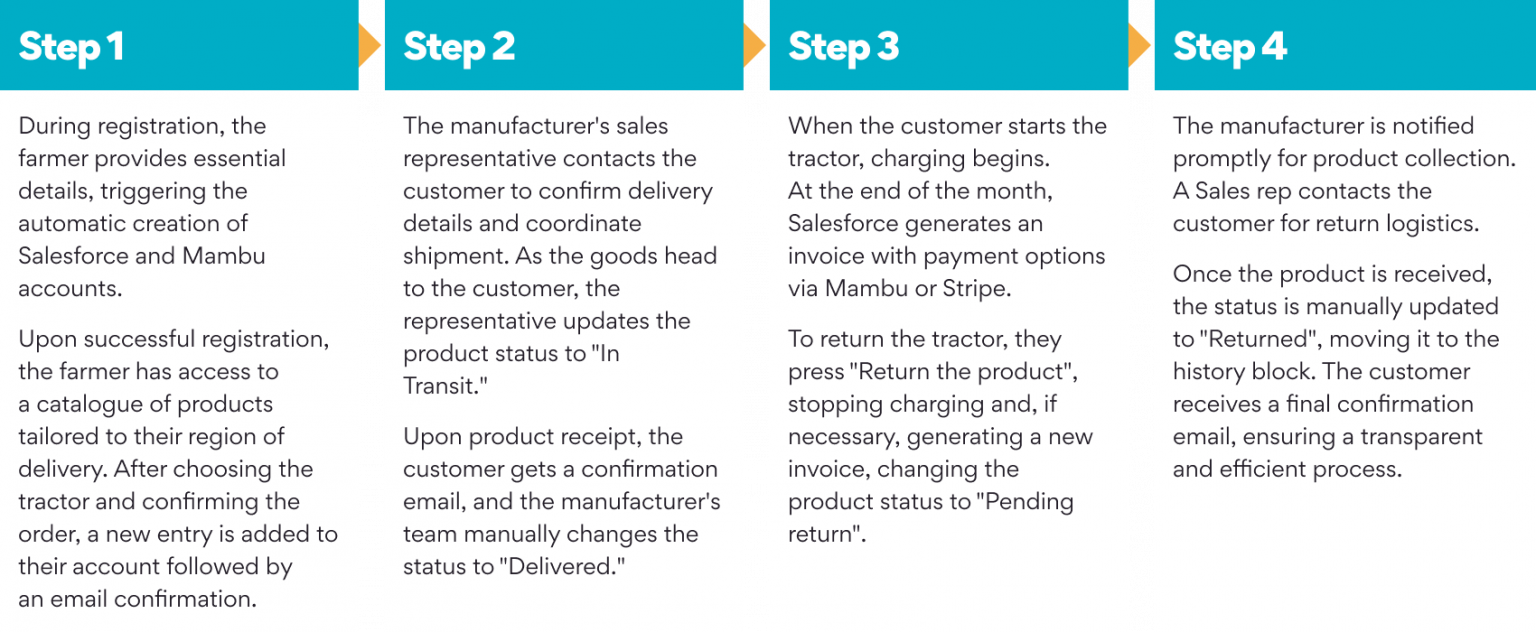 How Pay Per Use Model is Transforming European Manufacturing